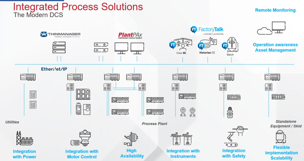 DISTRIBUTED CONTROL SYSTEM(DCS) - AuraVina